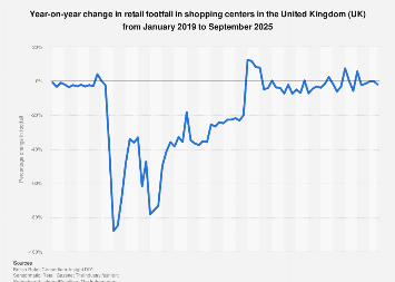 UK retail footfall YoY change in shopping centers 2025| Statista
