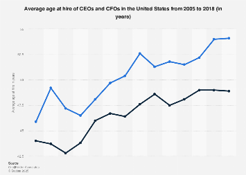 Executives in the U.S.: average age at hire 2018| Statista