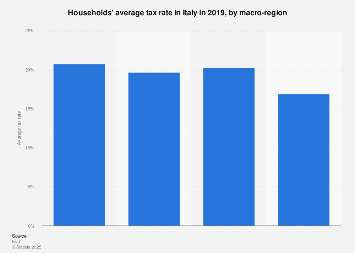 Italy: households' average tax rate by macro-region 2019| Statista