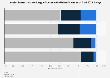 MLS interest by age US 2023| Statista