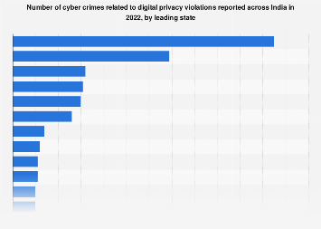 India: number of cyber crimes of privacy violations by leading state ...