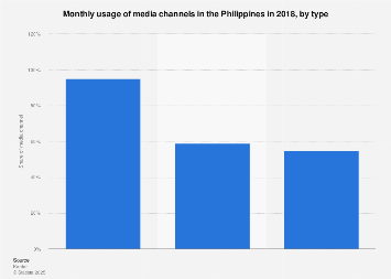 Philippines: channels for media usage | Statista