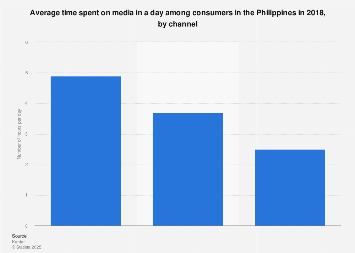 Philippines: frequency of media usage in a day| Statista