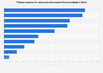 Executive search firms: primary reasons for use worldwide 2019| Statista