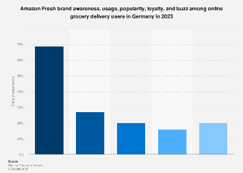 Amazon Fresh brand profile Germany 2023| Statista
