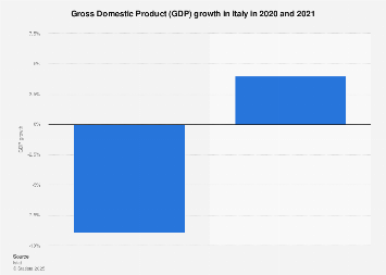 Italy: GDP growth 2020-2021| Statista