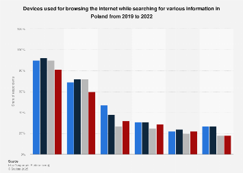 Poland: Devices used for browsing the internet 2022 | Statista