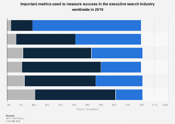 Executive search industry: metrics used worldwide 2019| Statista