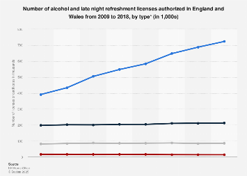 Alcohol & late night refreshment licenses England & Wales 2018| Statista