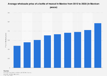 Mezcal bottle price in Mexico 2020| Statista