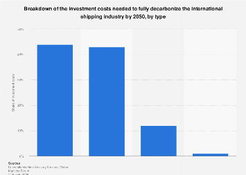 Decarbonization investments - shipping industry 2019| Statista