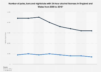 Bars with 24-hour alcohol licenses England & Wales| Statista