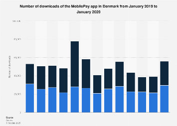 Denmark: monthly MobilePay app downloads 2019-2020| Statista