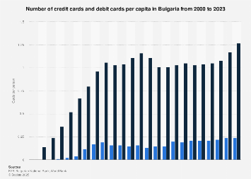Bulgaria: payment cards per capita 2023| Statista