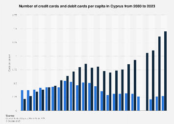 Cyprus: payment cards per capita 2023 | Statista