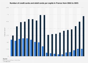 France: payment cards per capita 2023| Statista