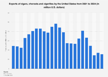 U.S. cigar exports 2024| Statista