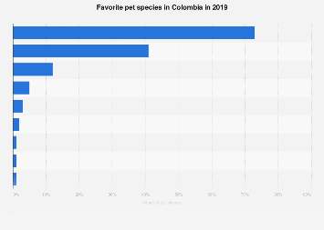 Favorite pet species in Colombia 2019 | Statista