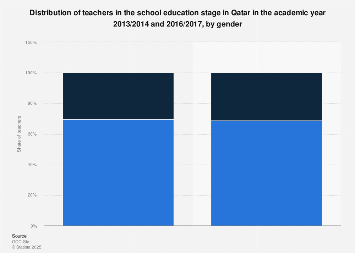 Qatar: distribution of teachers in the school education stage by gender ...