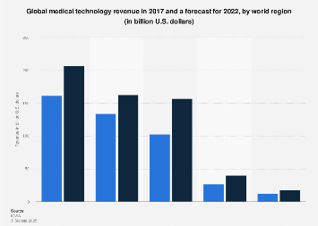 Global medical technology market revenue by region 2022| Statista