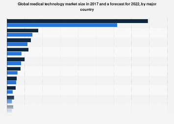 Global medical technology market size by country 2022| Statista