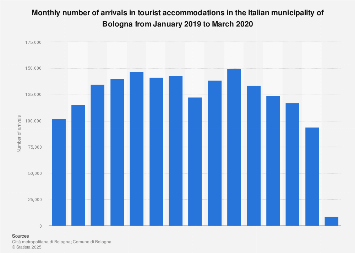Italy: monthly tourist arrivals in Bologna 2019-2020 | Statista