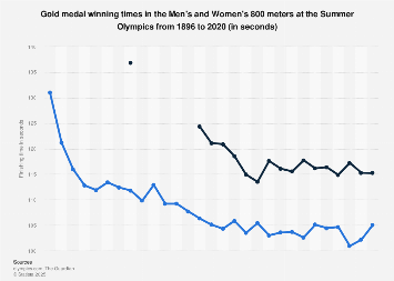 Summer Olympics: 800m winning times 1896-2020| Statista