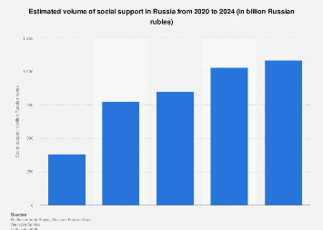 Social support volume in Russia 2020-2024| Statista