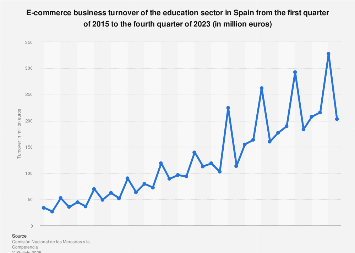 Spain: education e-commerce turnover 2023| Statista