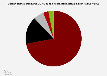 India: opinion on the coronavirus COVID-19 2020| Statista