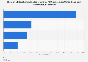 NBA fans by ethnicity US 2025| Statista