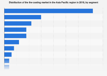 APAC: coating market distribution by segment 2018| Statista