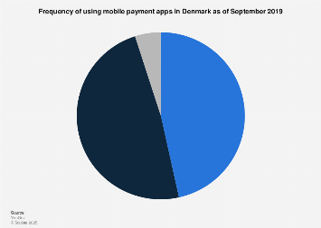 Denmark: frequency of using mobile payment apps 2019 | Statista