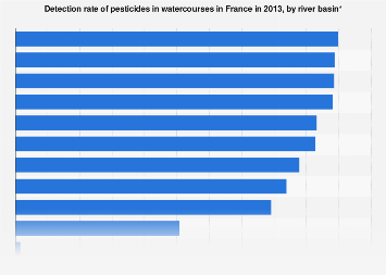 France: pesticide pollution of watercourses by river basin 2013| Statista