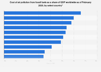 Fossil fuel pollution costs as share of GDP globally by country 2020 ...