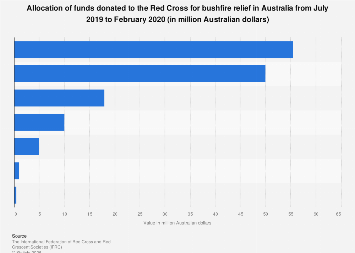 Australia - Red Cross donation breakdown for bushfire relief 2020| Statista