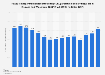England and Wales legal aid spending 2024| Statista