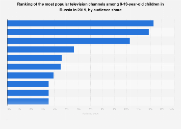 Popular TV channels among 9-13-year-olds Russia 2019| Statista