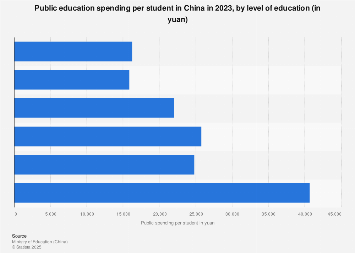 China: public education spending per student by education level 2023 ...