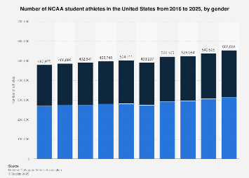 Number of student athletes by gender US 2025| Statista