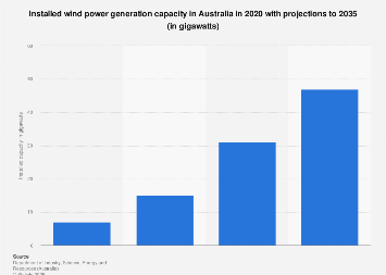 Australia: wind generation capacity projection 2035| Statista