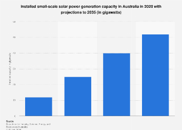 Australia: small-scale solar generation capacity projection 2035| Statista
