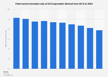 IOI Group: palm kernel extraction rate 2024| Statista