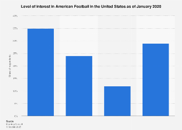 Football interest in the U.S. 2020| Statista