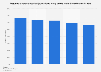 Opinions on unethical journalism in the U.S. 2019| Statista