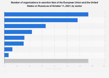 Companies under sanctions by sector Russia 2021| Statista