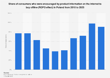 Poland: consumers willing to buy offline 2025| Statista
