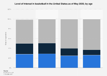 Basketball interest in the U.S. 2020, by age | Statista
