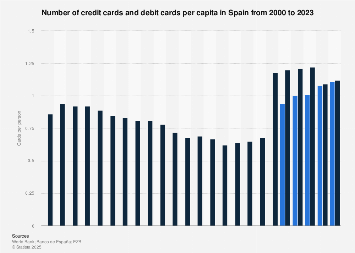 Spain: payment cards per capita 2000-2023| Statista