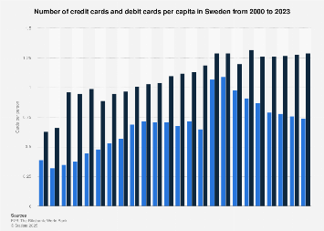 Sweden: payment cards per capita 2000-2023| Statista